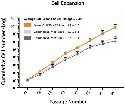 MesenCult ACF Plus Culture Kit | 製品情報 | ベリタス